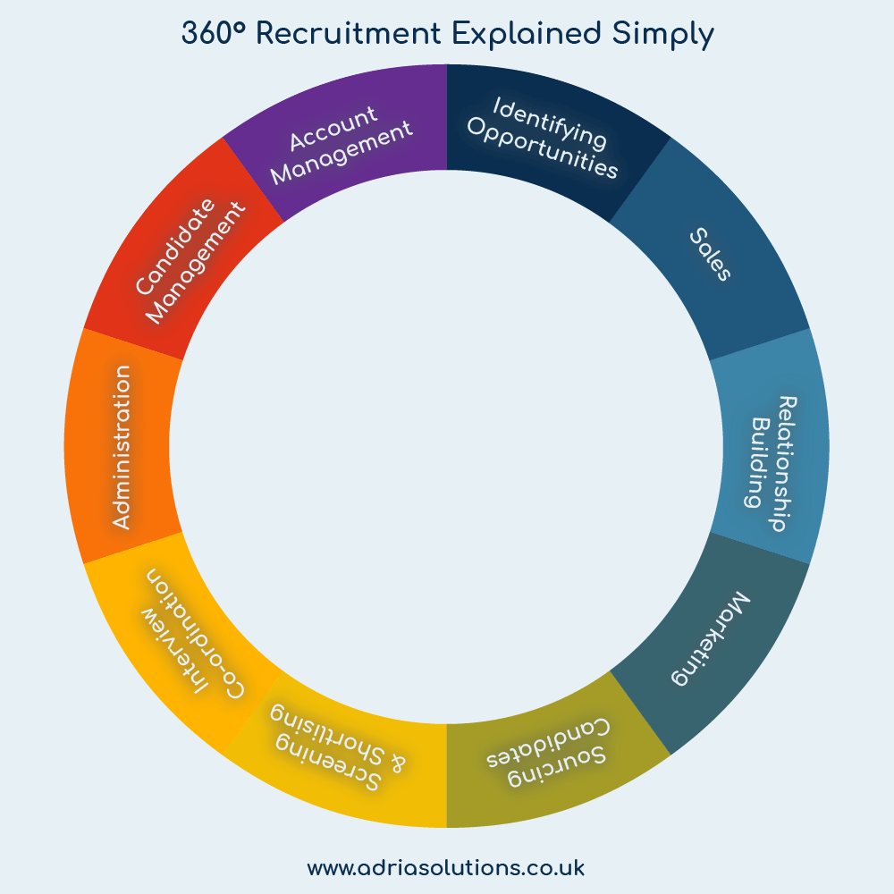 360 Recruitment Explained Adria Solutions 360 Recruitment Explained Adria Solutions